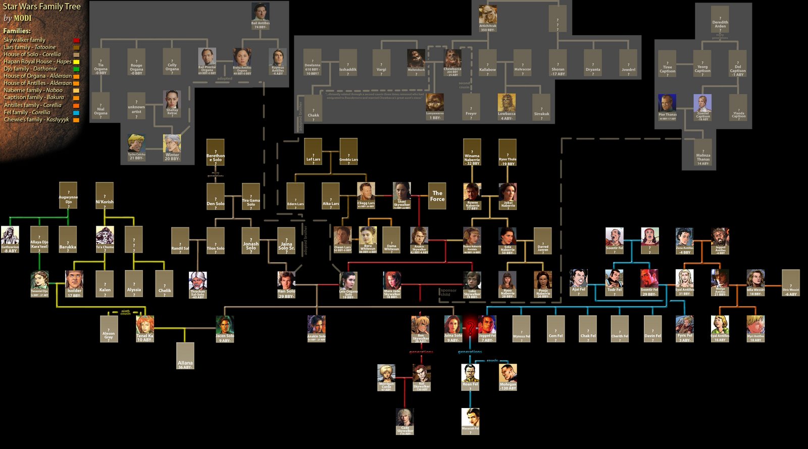 Star Wars 7 Family Tree